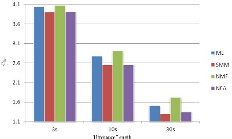 The C Llr Of Language Recognition Using The Proposed Method And Download Scientific Diagram