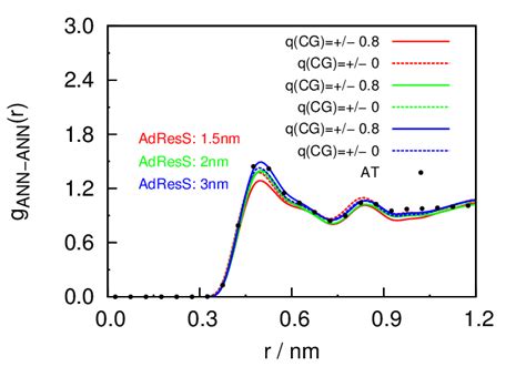 The Anion Cation Radial Distribution Function Calculated In The