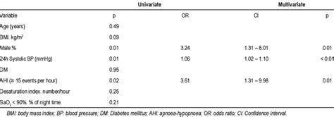 Logistic Regression To Assess Predictors Of Ventricular Dysfunction