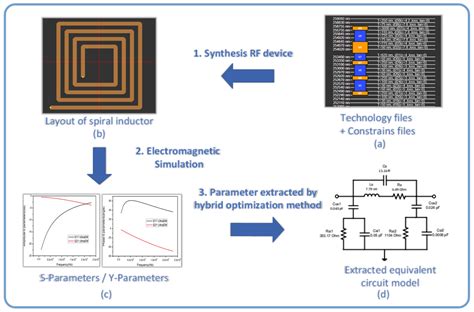 parameter extraction for equivalent circuit model of rf devices based