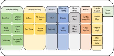 Block Diagram Showing The Most Common Algorithm For SON And Their Download Scientific Diagram