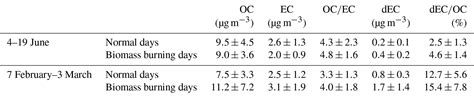 Amt Highly Time Resolved Characterization Of Carbonaceous Aerosols