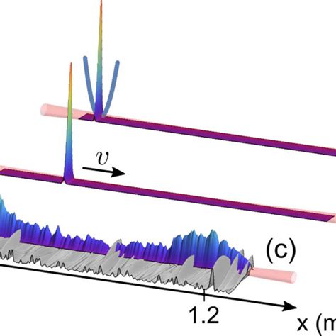 Schematic Of The Experimental Sequence A Noninteracting Atomic