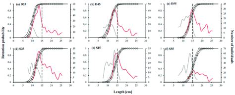 Size Selectivity Curves Modelled For Little Yellow Croaker