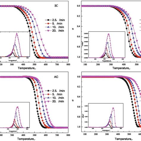 Conversion Curves And Conversion Rate Curves For Different Samples