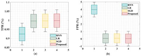Residual Dense Optimization Based Multi Attention Transformer To Detect Network Intrusion