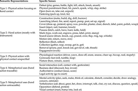Semantic Representations And Senses Of The Target Verb 打 Dˇadˇa Gao