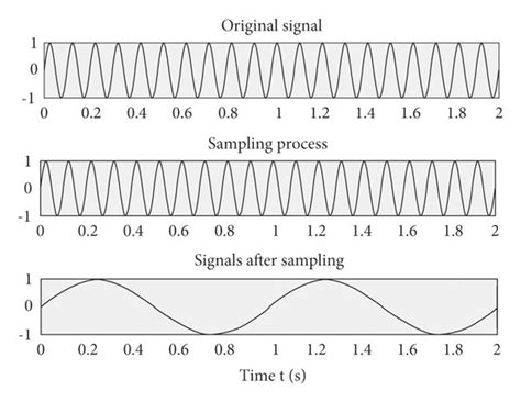 Time Base Signal Under Sampling Process Simulation Download Scientific Diagram