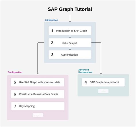Sap Graph Multi Part Tutorial Information Map Sap Community