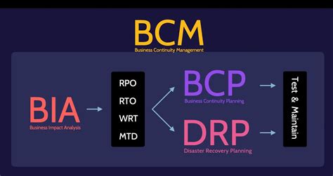 Cissp Domain 7 Security Operations Exam Insights Destcert