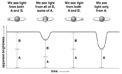2 Eclipsing Binaries Download Scientific Diagram