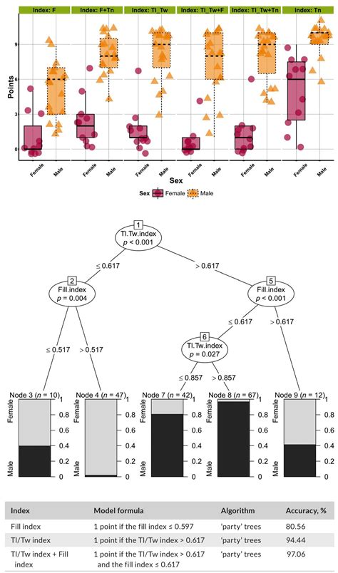 Pdf Using Machine Learning Algorithms To Analyse The Scute Structure