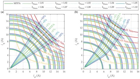 Sensitivity Analysis Of Mtpa Control To Angle Errors For Synchronous Reluctance Machines