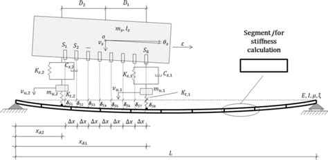 Vehicle Bridge Interaction Model Download Scientific Diagram