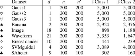 specification of binary datasets ♥ indicates artificial data ♠ ♦ and