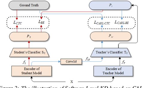 Figure From Knowledge Distillation For CTC Based Speech Recognition Via Consistent Acoustic