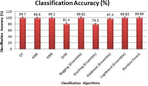 classification accuracies achieved by different classification