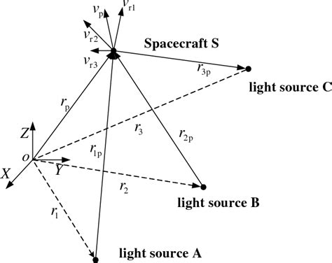 Figure 1 From A Strap Down Inertial Navigationspectrum Red Shiftstar