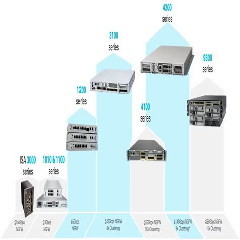 Cisco Security Firewall At ₹ 79999 Cisco Firewall In Mumbai Id