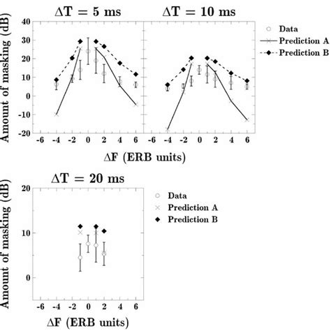 Mean Forward Masking Patterns For ∆t 5 10 And 20 Ms Predicted With