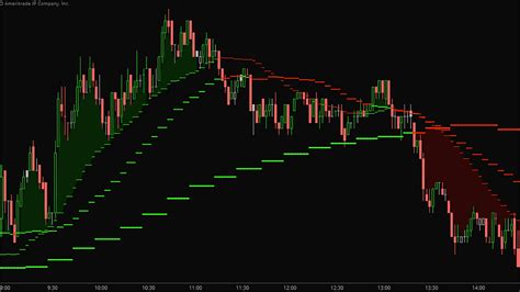 Multi Time Frame Moving Averages Thinkorswim Tradedge Coding