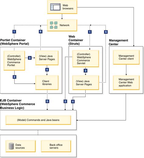 websphere commerce presentation layer