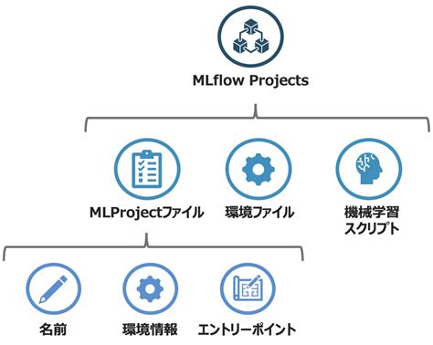 mlflow 2 projects を使った実験管理 connecting the dots
