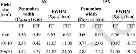 Lateral Beam Profiles Characteristics Of All Particles And Contaminant Download Scientific
