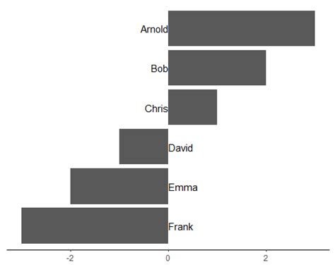 R How To Align Bar Plot Labels To The Left And Right Of A Horizontal Bar Plot In Ggplot
