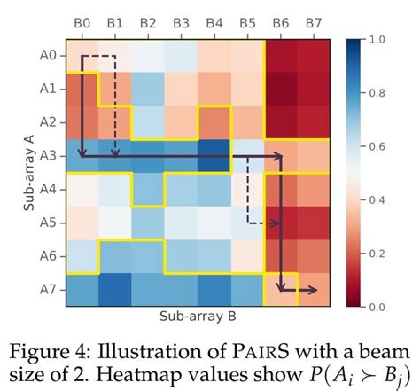 如何更好地用大模型进行文本评估？一种高效的偏好搜索算法 Colm24 知乎
