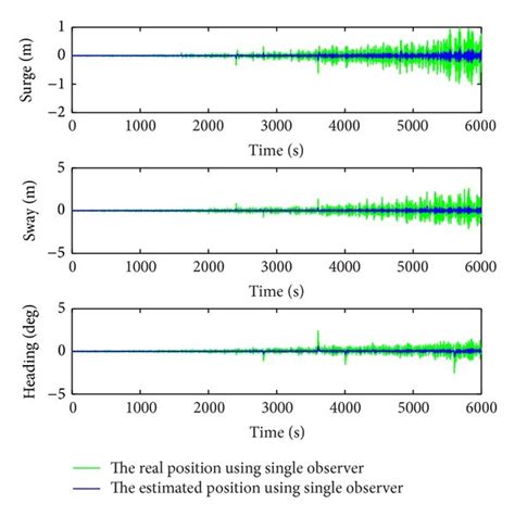 The Estimated Position Of Ship Using Single Observer Download Scientific Diagram