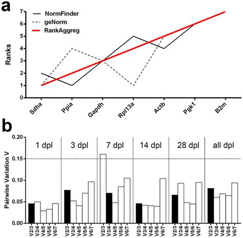 Evaluation Of Consensus Ranking And Determination Of The Optimal Number