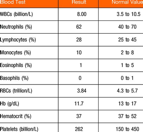 Understanding Your Lab Test Results At Janet Wall Blog