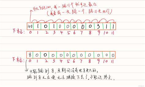 Javascript 跳跃游戏 数组中的每个元素代表你在该位置可以跳跃的最大长度，判断你是否能够到达最后一个下标一个非负数数组判断是否