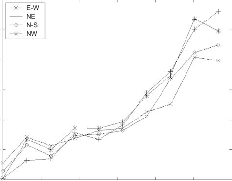 Experimental Directional Semivariograms Of Groundwater Level In The Download Scientific Diagram