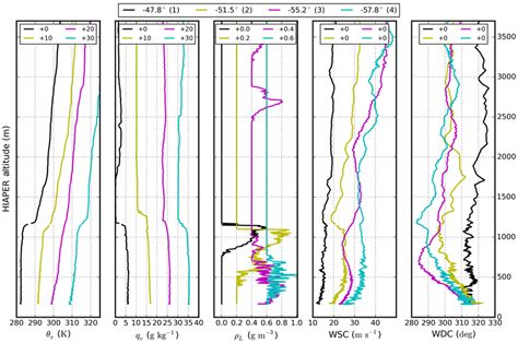 Profiles Of Thermodynamic Variables Within And Above The Boundary Layer Download Scientific