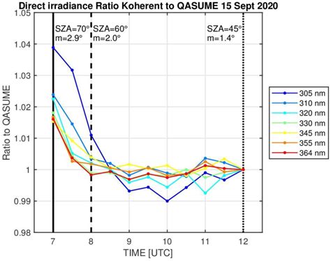 Table 1 From Total Column Ozone Retrieval From Novel Array Spectroradiometer Semantic Scholar