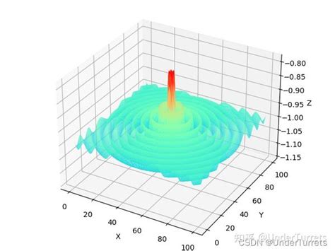 【scikit Opt】七大启发式算法的使用 知乎