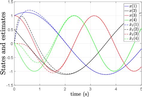 figure 2 from distributed estimation based on multi hop subspace