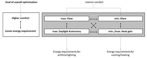 Act Façade Optimization For Building Implementation Download Scientific Diagram