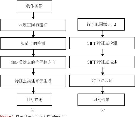 Figure 1 From Variable Threshold Sift Algorithm For Uav Image Matching Semantic Scholar