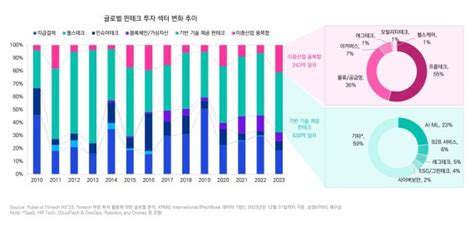 지난해 프롭테크 투자 3배↑ ‘사상 최대 파이낸셜뉴스