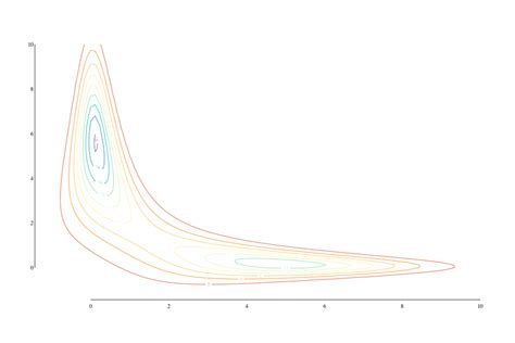 contour plot near independence α 1 β 4 γ 0 12 download