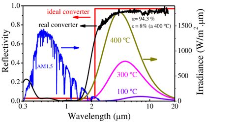 Spectral Performance Of An Ideal Selective Solar Thermal Absorber Download Scientific Diagram