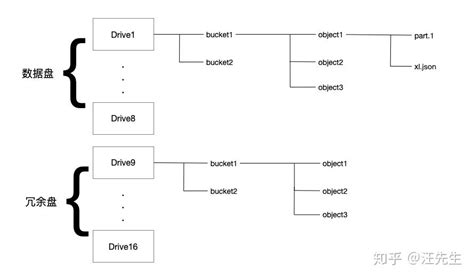 Minio第二课 对象上传和存储 知乎