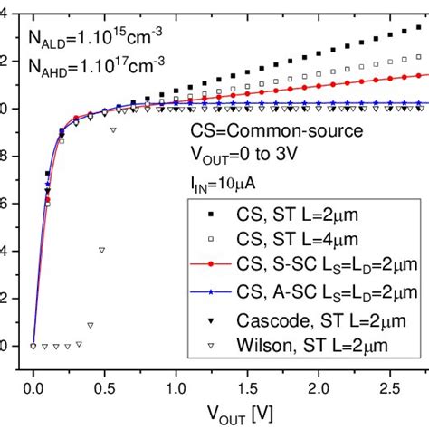 A Drain Current And B Output Conductance As A Function Of Drain Download Scientific