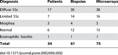 Skin Samples Collected And Microarrays Hybridized Download Table