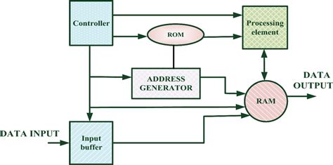 Basic Block Diagram Of Fft Processor Download Scientific Diagram
