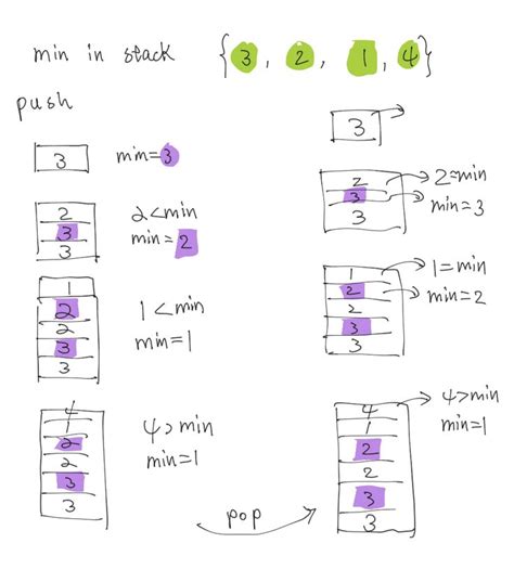 Stack With Min
