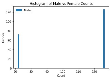 Solved Code Plt Bar Male Counts Female Counts Plt Xlabel Count Course Hero